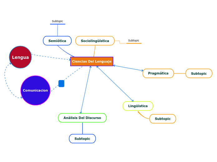 Lengua - Mind Map